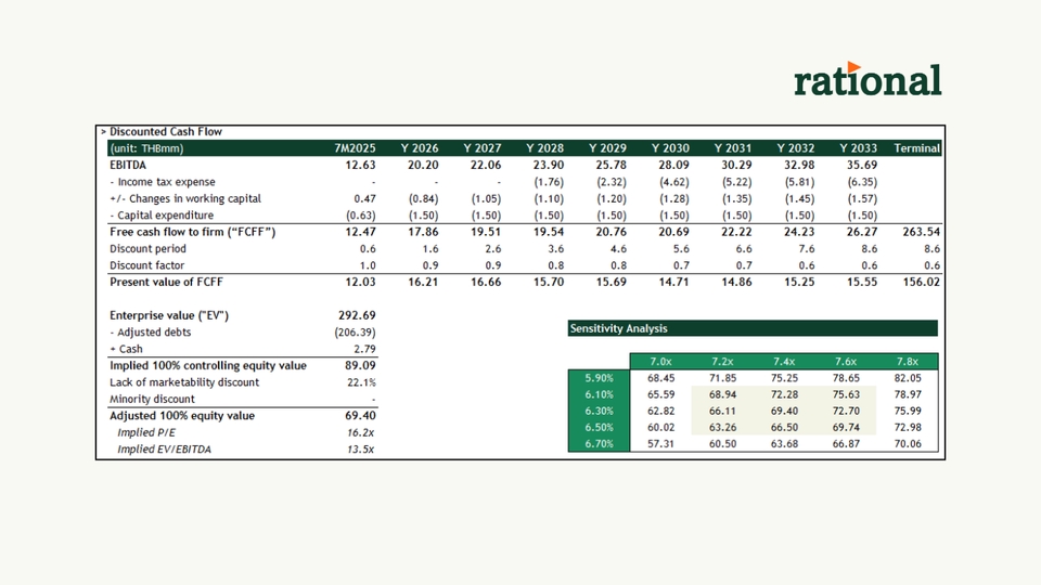 Rational Capital: Financial Model / Financial Analysis / Feasibility ...